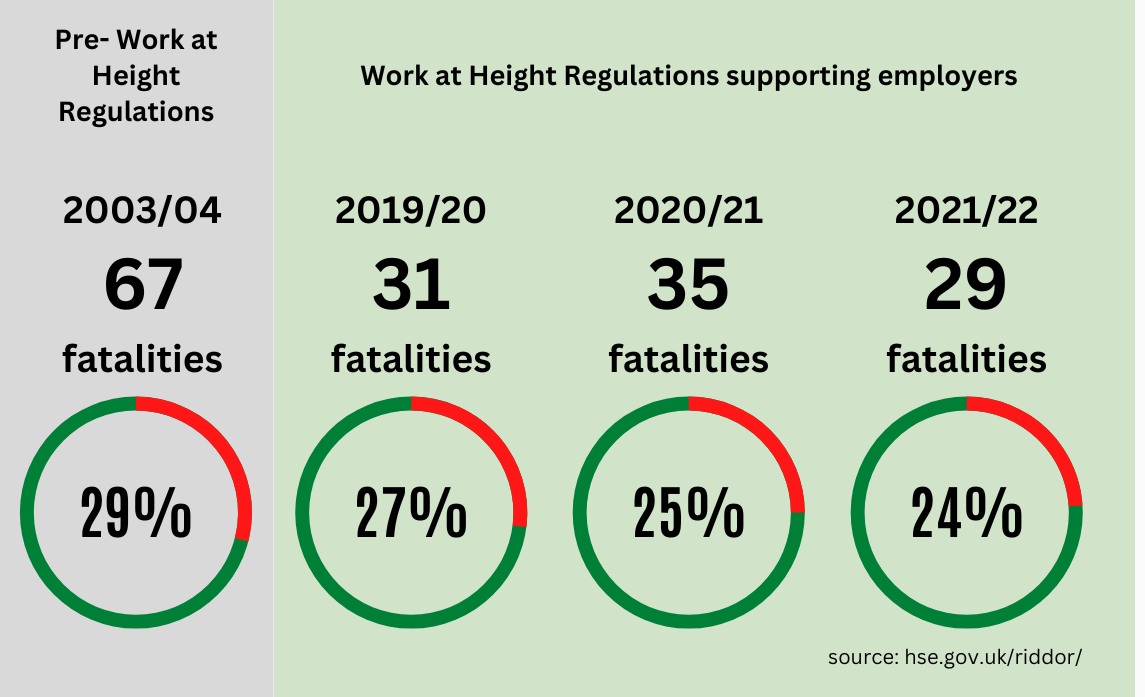 Campaign Mobilised To Save Work At Height Regulations